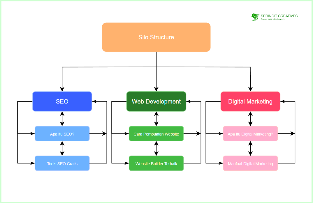 Apa Itu Silo Structure dan Bagaimana Cara Penerapannya untuk SEO ...